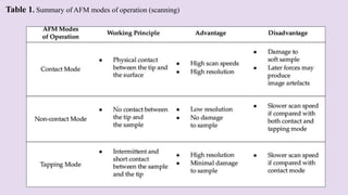 Atomic force microscopy (AFM) Likhith K | PPT