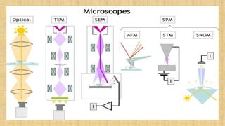 Introduction and applications of Atomic force microscopy | PPTX
