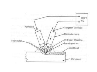 Atomic hyrogen arc welding PPT