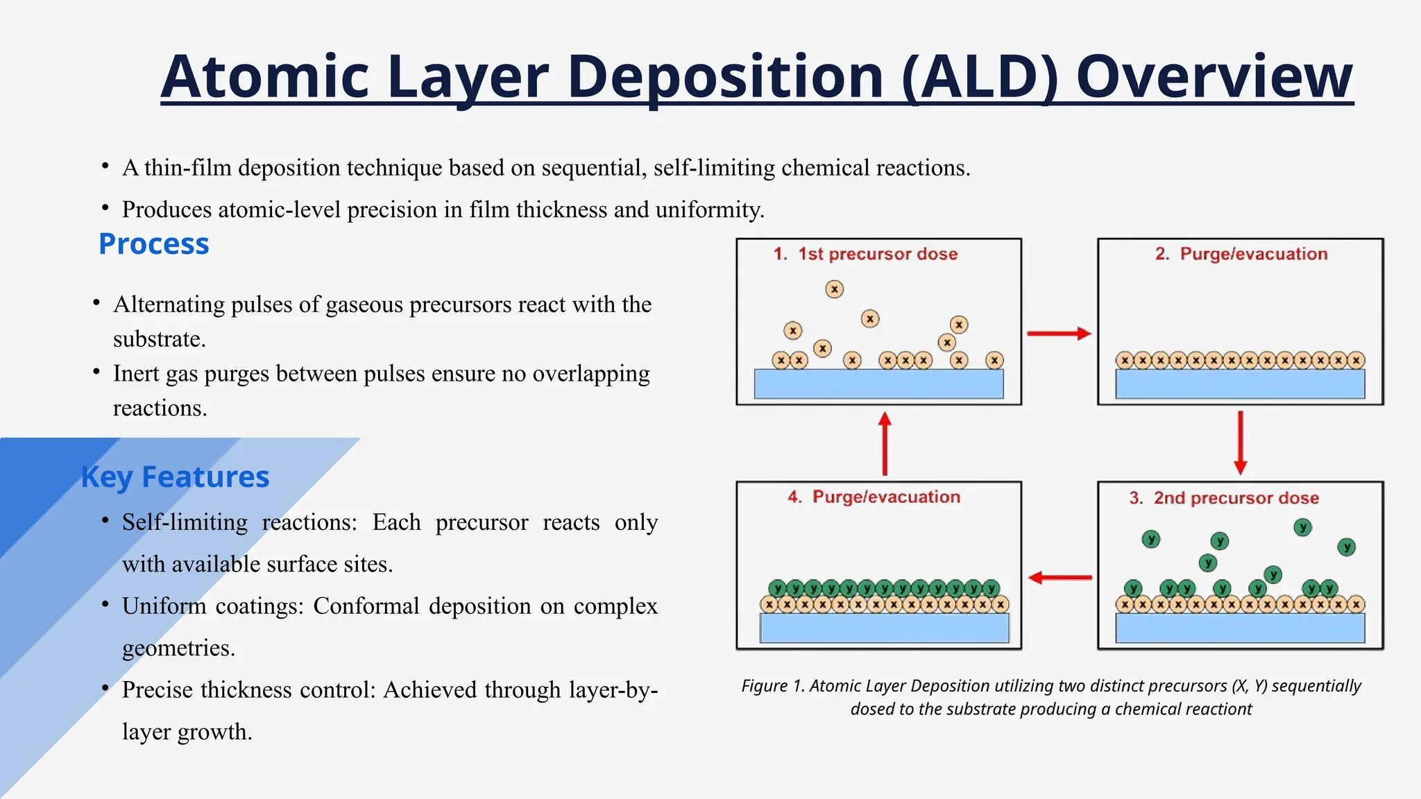 ATOMIC LAYER DEPOSITION OF Al₂O₃ ON Si SUBSTRATE | PPT
