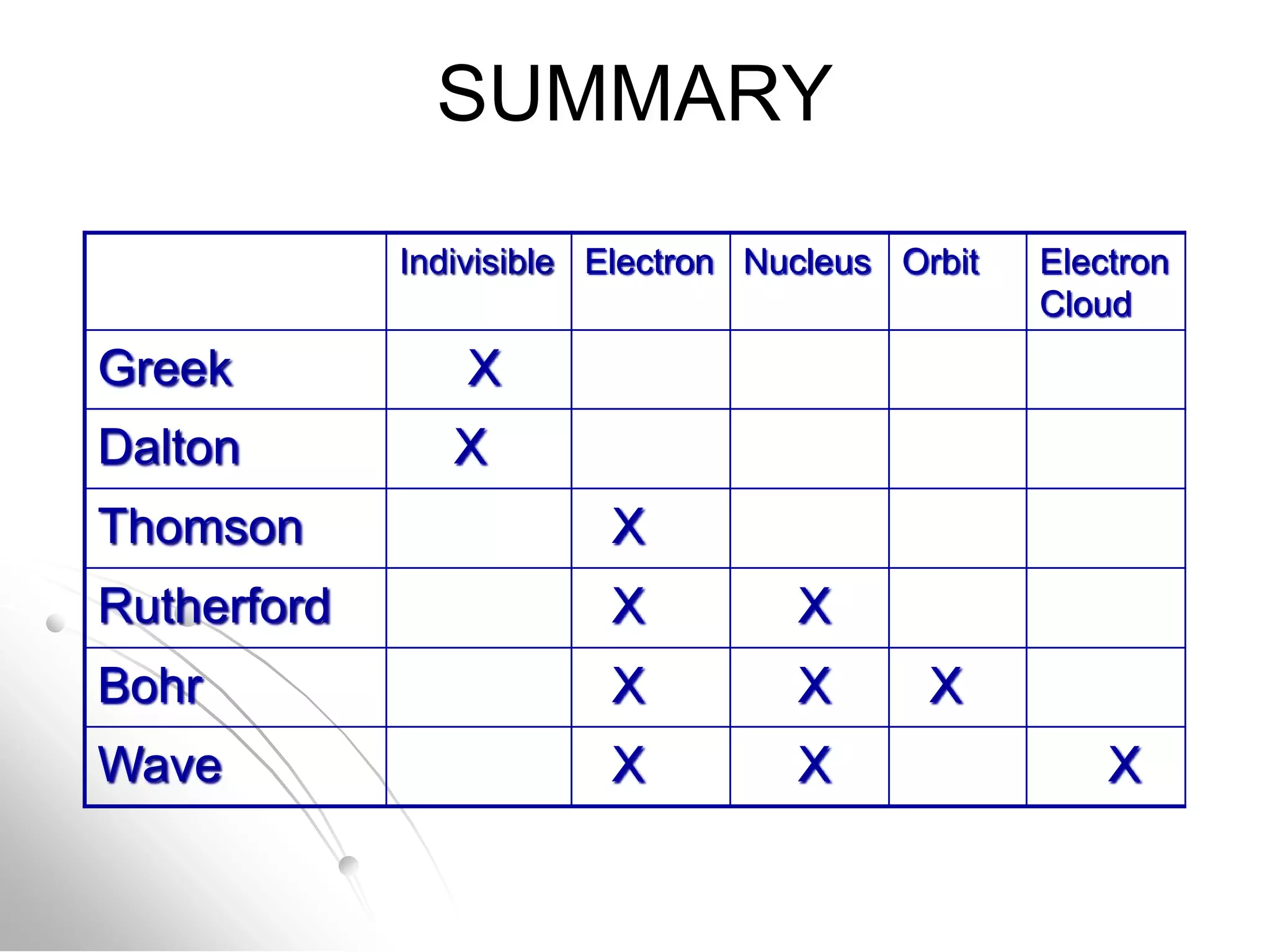 Atomic models.ppt