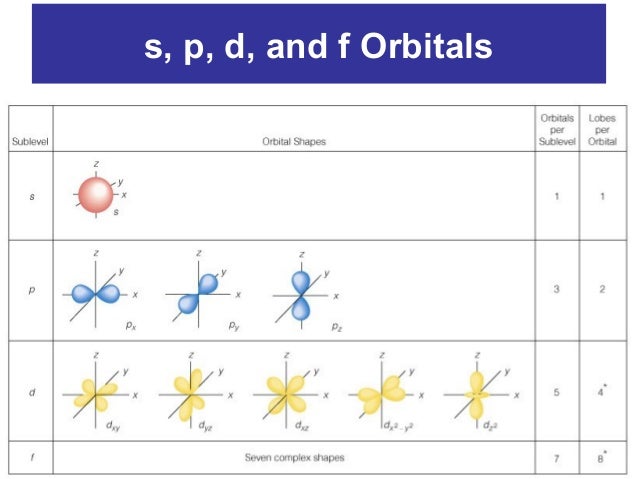 Atomic models electronic config