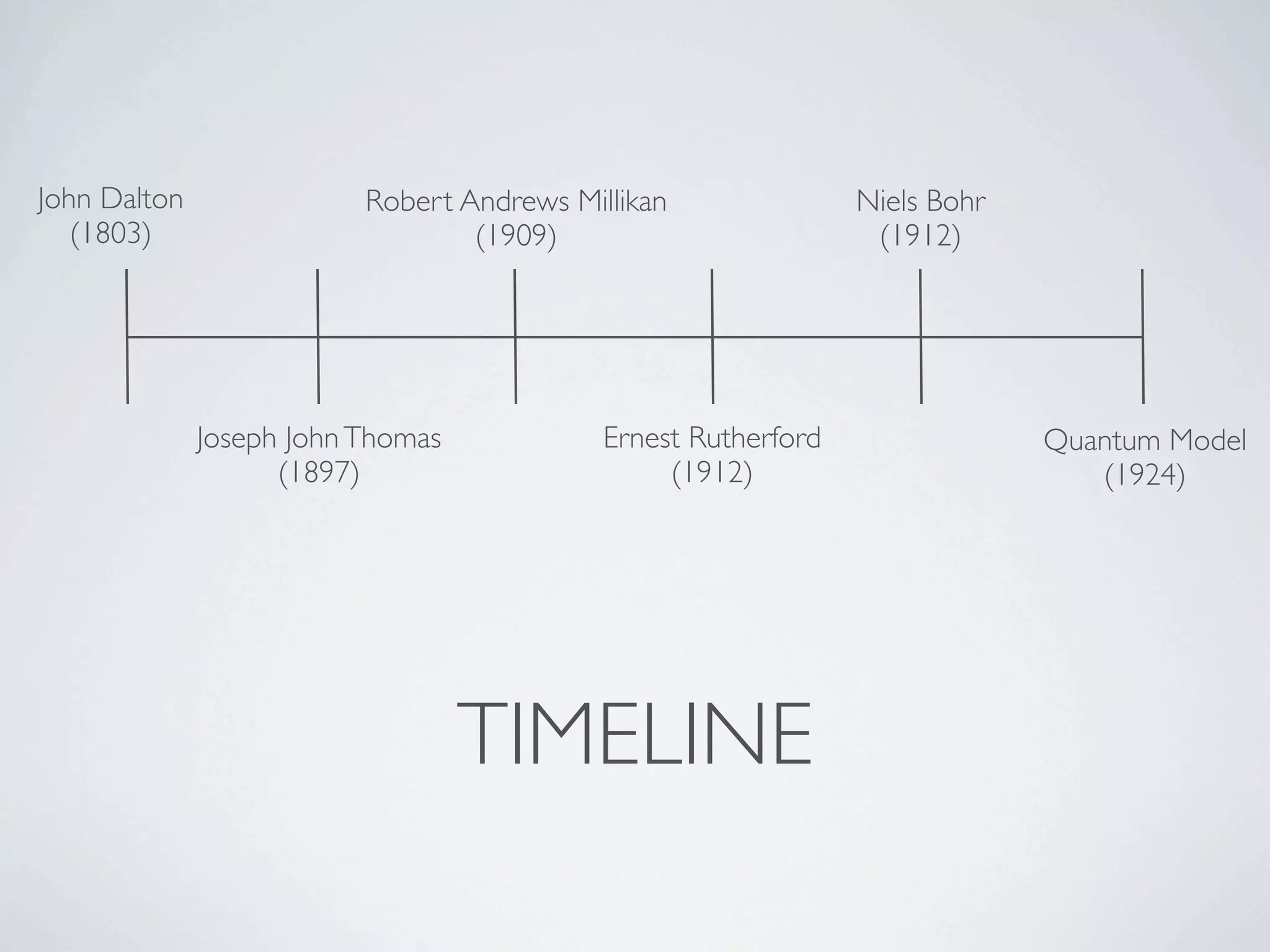 Atomic Model Timeline | KEY