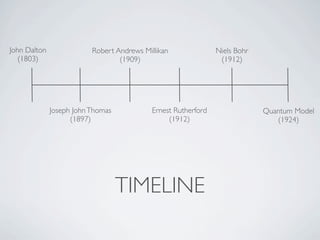 Atomic Model Timeline | KEY