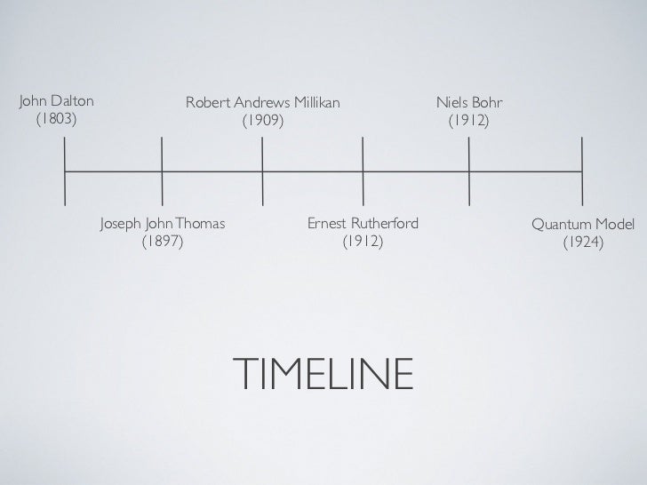 Atomic Model Timeline