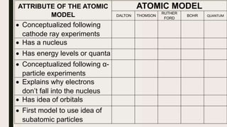 atomic model timeline - part 2.pptxphysical science | PPTX