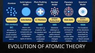 Atomic Model Timeline 121Atomic Model .pptx