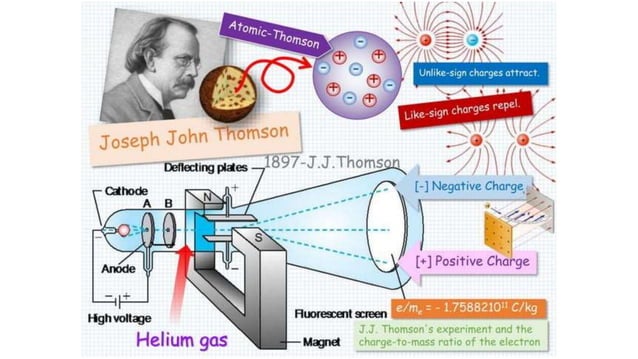 atomic model timeline part1.pptx physical science | PPT