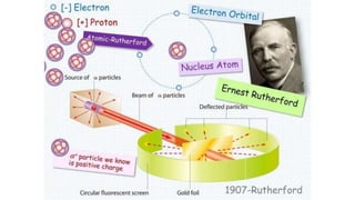 atomic model timeline part1.pptx physical science | PPTX