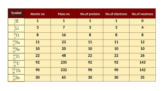 ATOMIC NO AND ATOMIC MASS FROM STRUCTURE OF ATOM.pptx