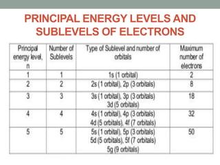 Atomic Orbitals | PPTX