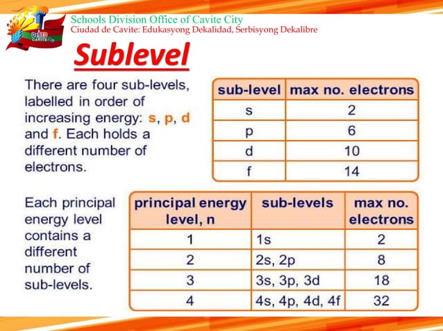 Atomic Orbitals, Energy, Sublevels | PPTX | Chemistry | Science