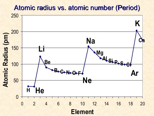 Atomic radius ppt for chem