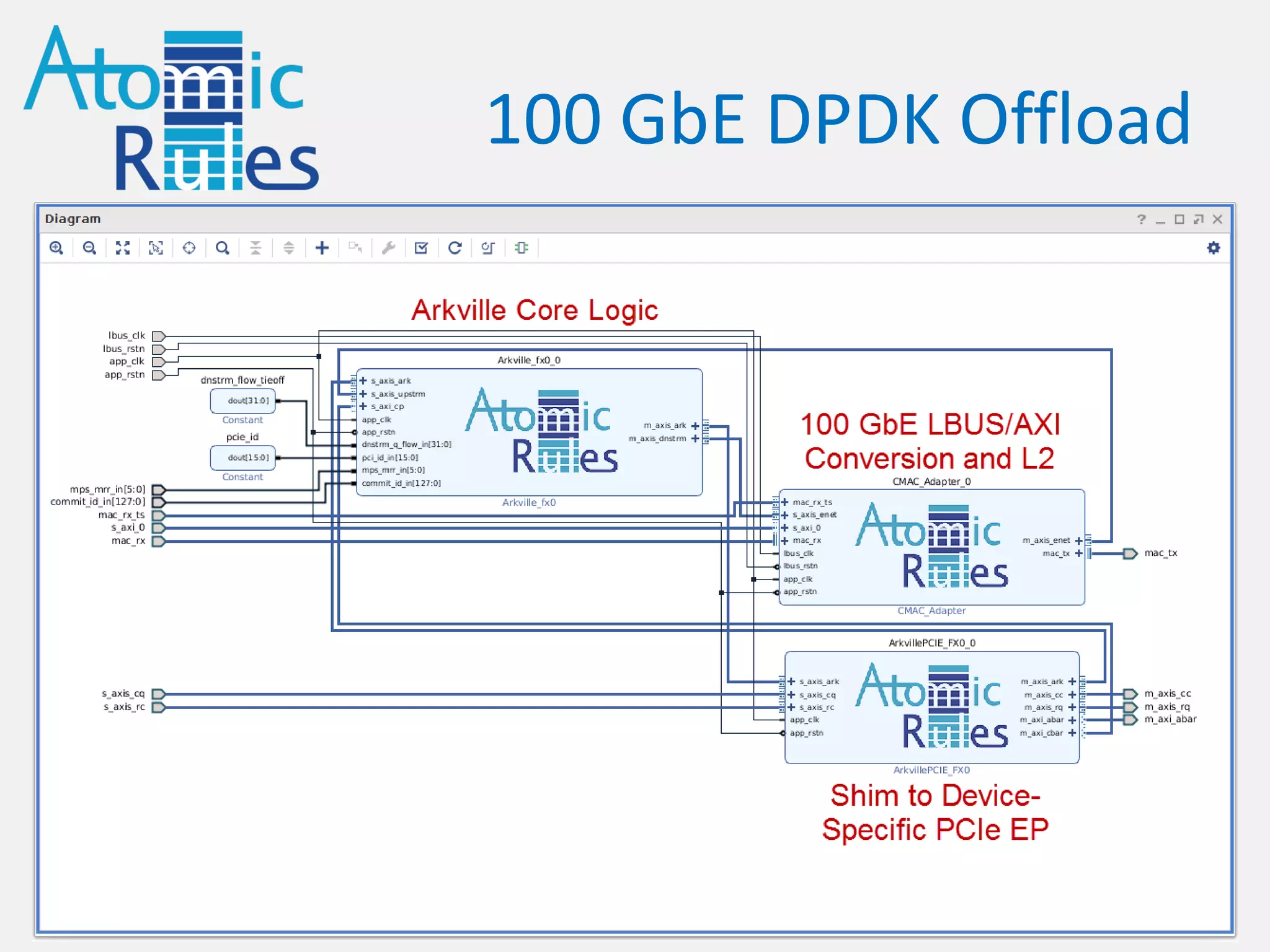 DPDK FPGA with Atomic Rules Arkville | PDF
