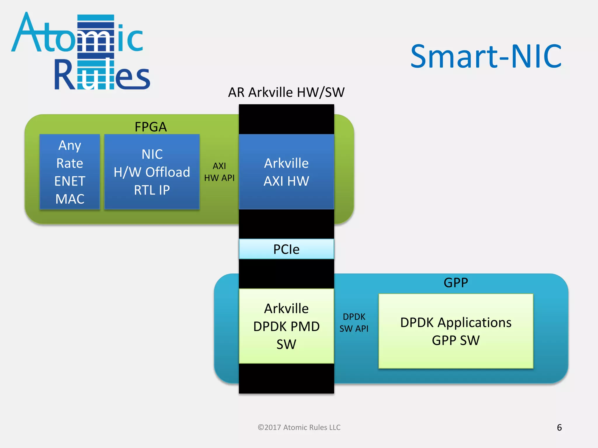 DPDK FPGA with Atomic Rules Arkville | PDF