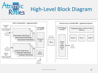 DPDK FPGA with Atomic Rules Arkville | PDF
