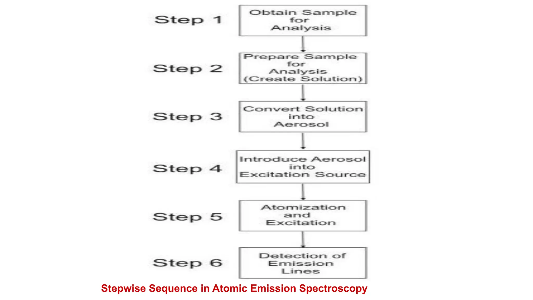 Atomic spectroscopy (AAS & AES) | PDF