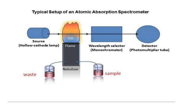 Atomic spectroscopy (AAS & AES) | PDF | Chemistry | Science