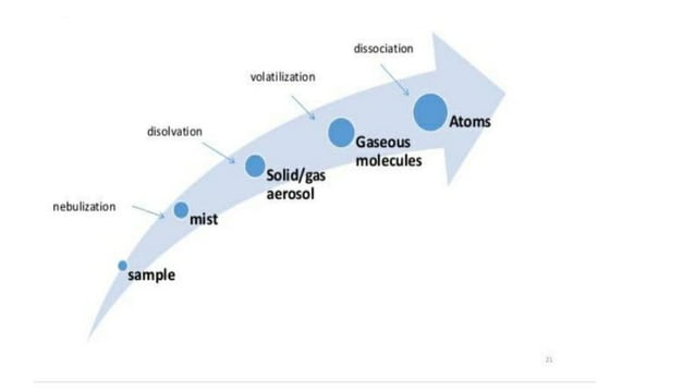 Atomic spectroscopy (AAS & AES) | PDF | Chemistry | Science