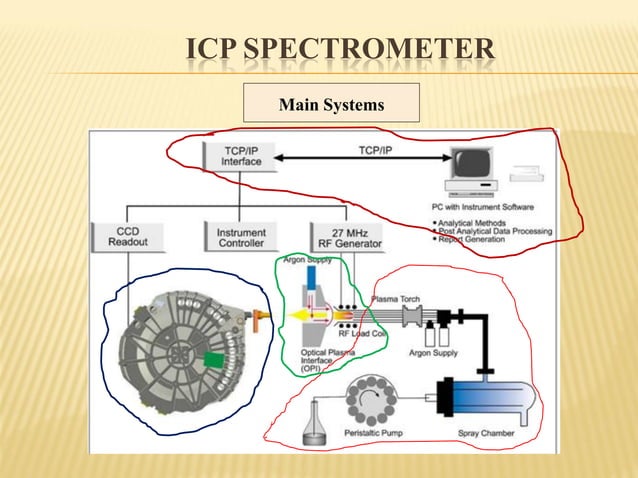 Atomic Spectroscopy Basics 2012 Ppt