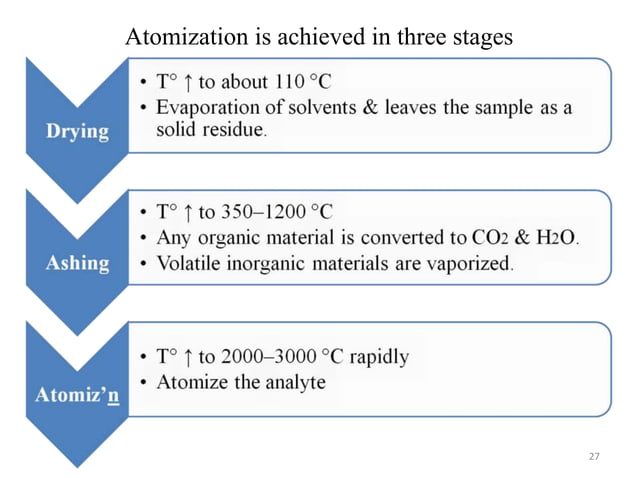 Atomic Spectroscopy Ppt