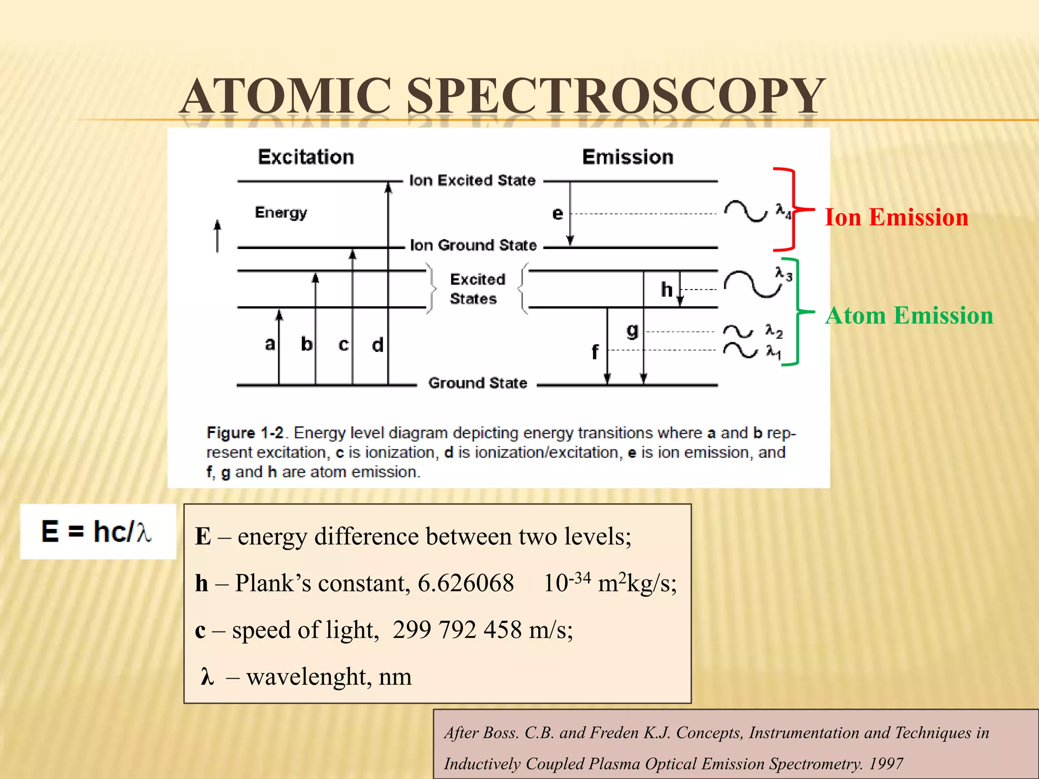 Atomic Spectroscopy Basic Principles And Instruments Pptx