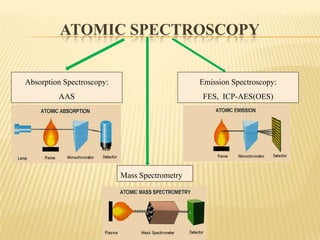 Atomic Spectroscopy: Basic Principles and Instruments | PPTX
