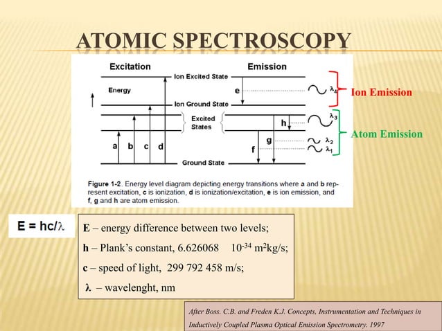 Atomic Spectroscopy: Basic Principles and Instruments | PPTX ...