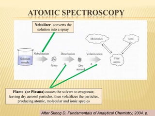 Atomic Spectroscopy: Basic Principles and Instruments | PPTX