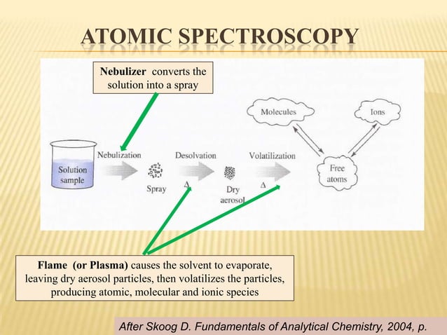 Atomic Spectroscopy: Basic Principles and Instruments | PPTX ...