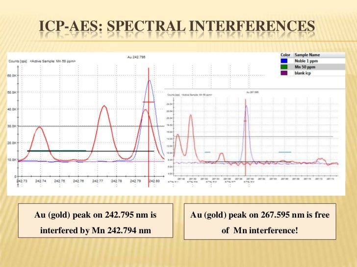 Atomic Spectroscopy: Basic Principles and Instruments