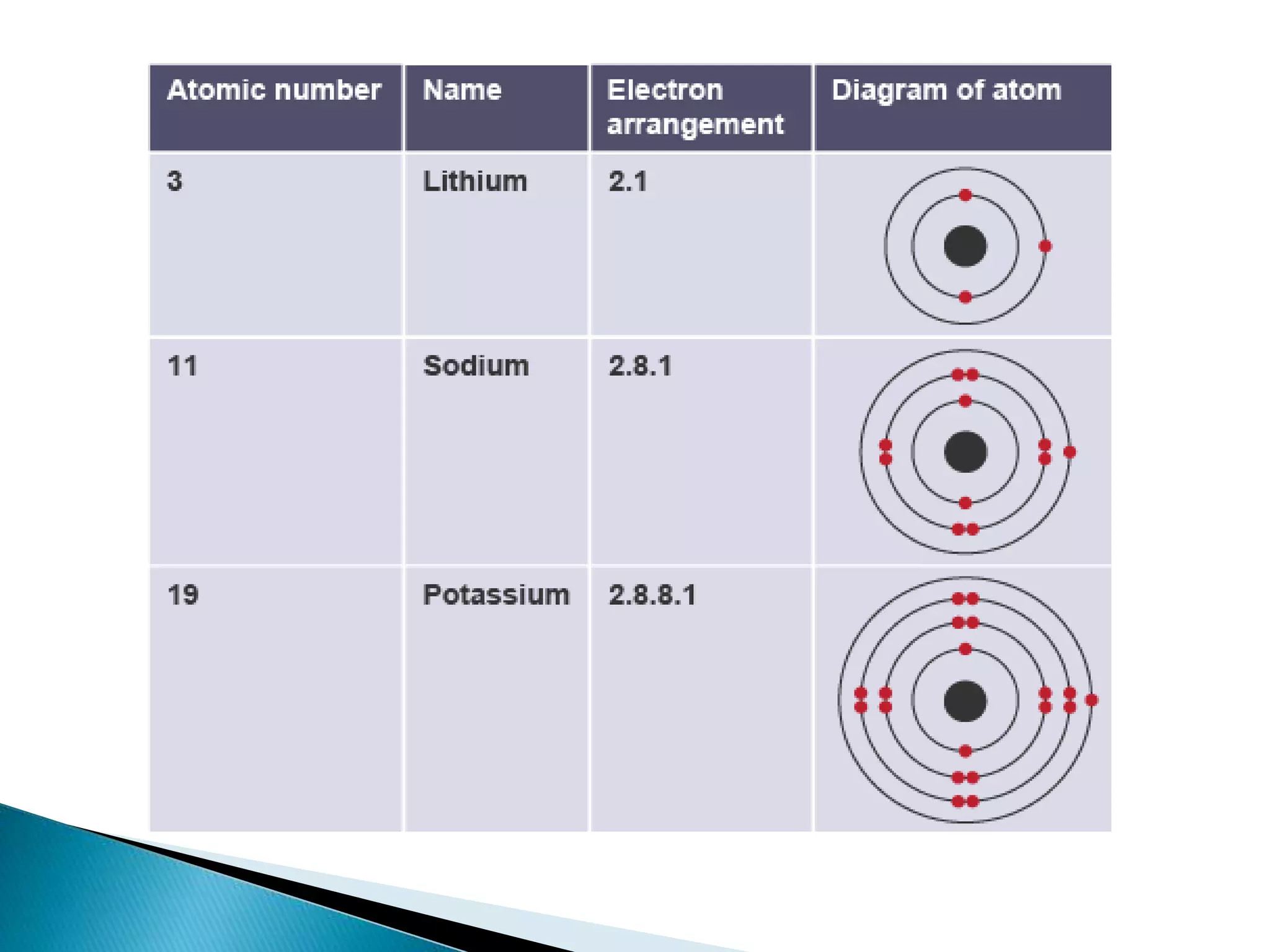 Atomic structrure and periodic table | PPTX
