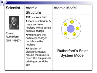 Atomic structure | PPT