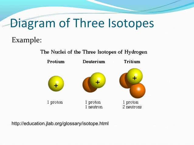 Basic Atomic structure | PPT | Chemistry | Science