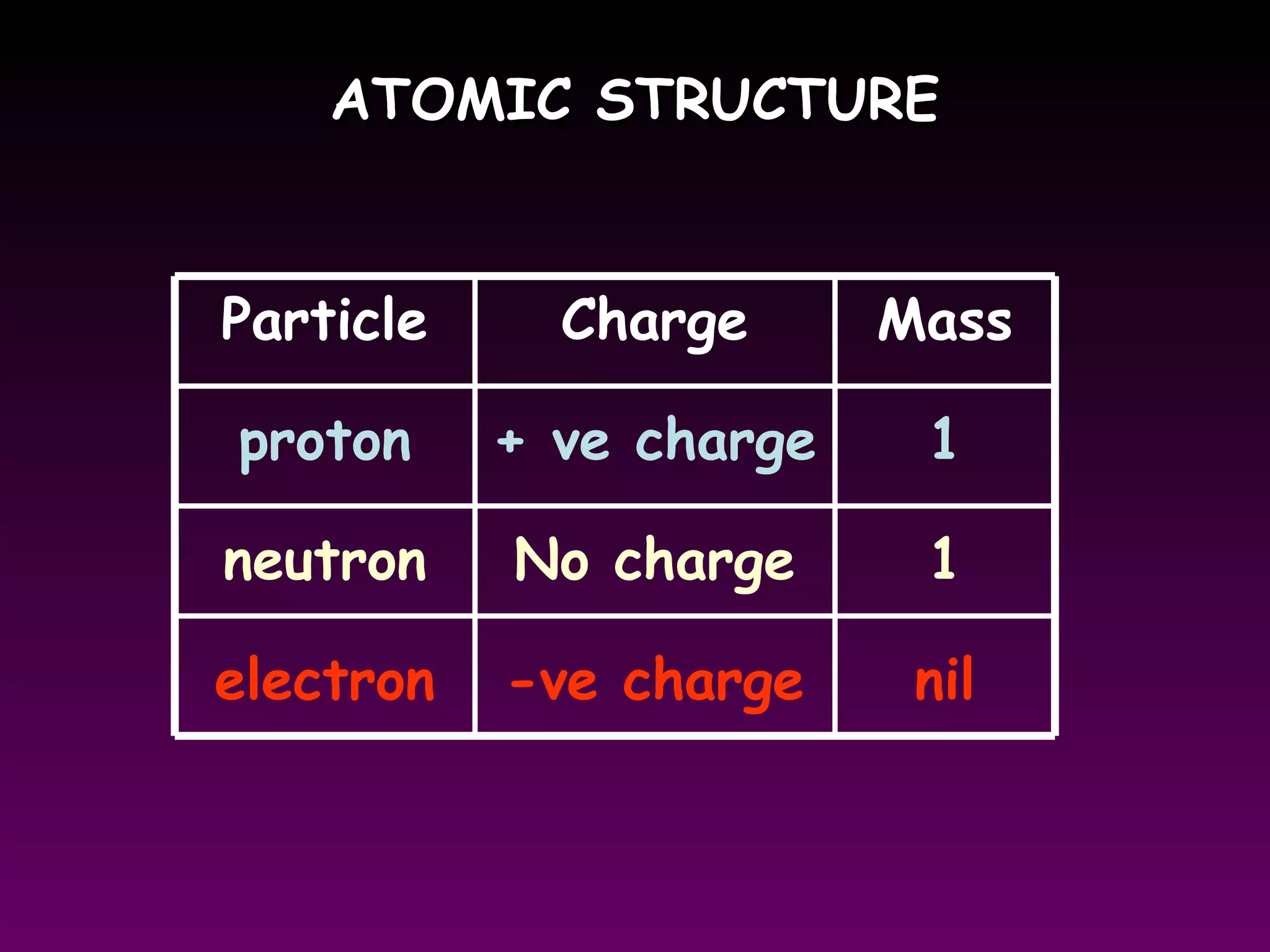 Atomic structure | PPT