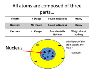 Atomic structure | PPTX | Chemistry | Science