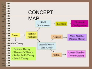 Atomic structure | PPSX