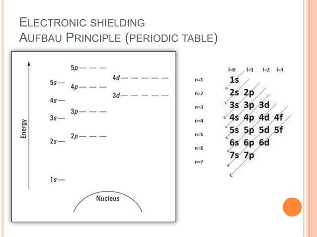 Atomic structure - Electron Configurations and Periodic Table