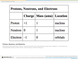 Atomic structure powerpoint (boundless) | PPTX