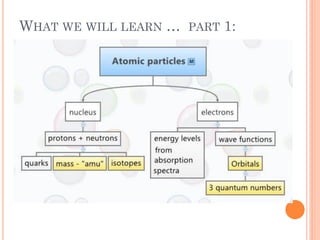 Atomic structure (part 1) | PPT
