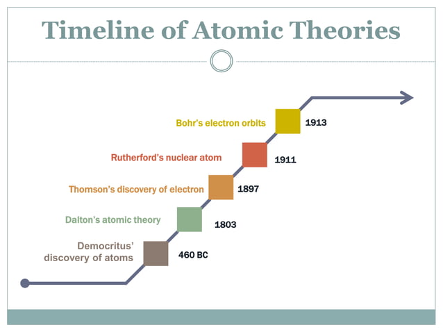 Atomic Theories | PPTX | Chemistry | Science