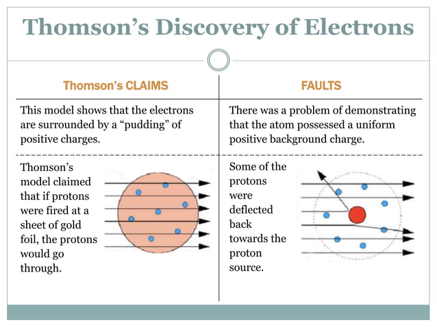Atomic Theories | PPTX | Chemistry | Science