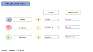 Atomic structure | PPTX