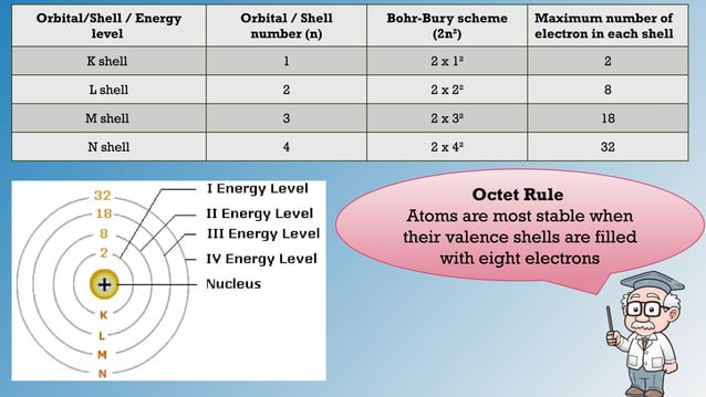 Atomic Structure And Electronic Configuration Pptx Physics Science