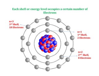 Understanding atomic structure and electron orientation. | PDF
