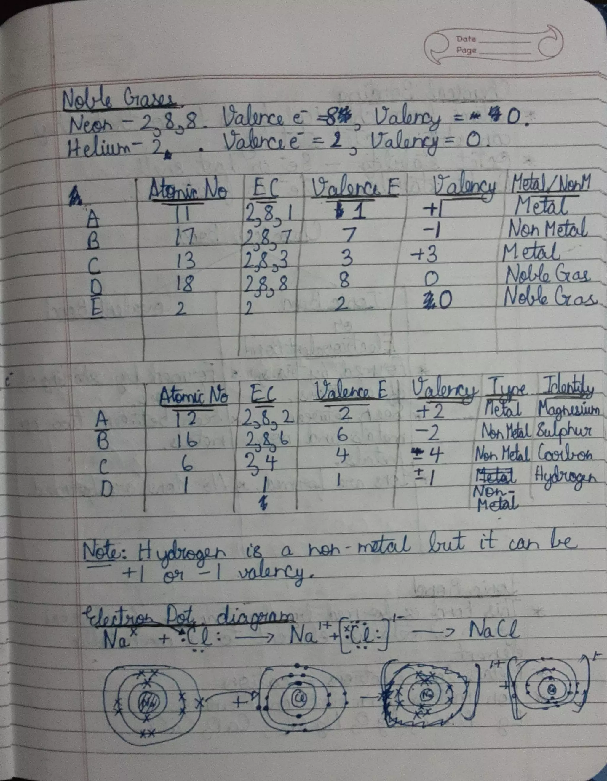 Atomic Structure ICSE Class 9 Notes | PDF