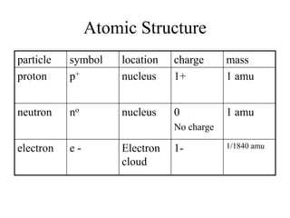 Atomic_Structure_and_Isotopic_symbols.ppt