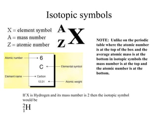 Isotope Symbol