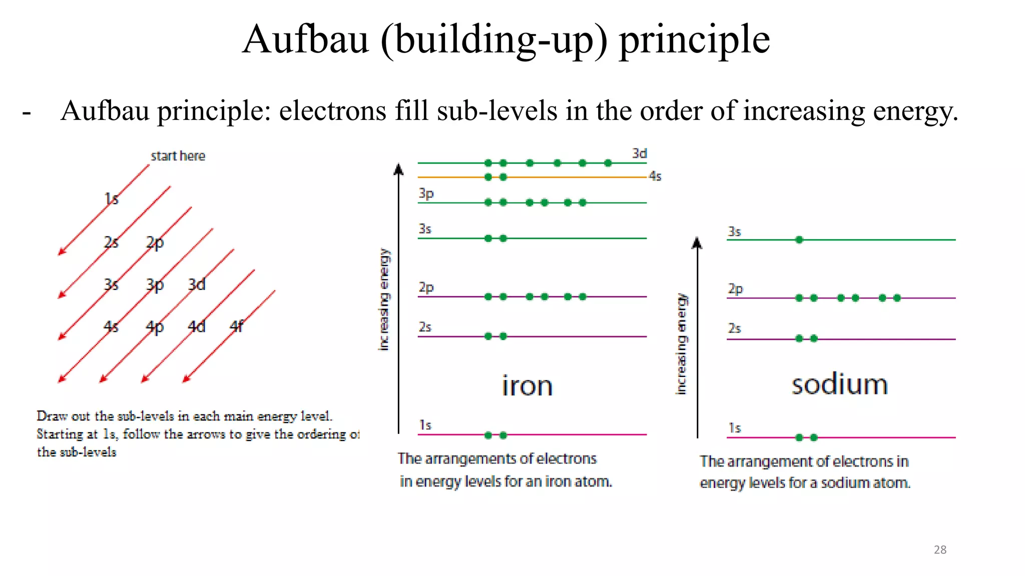 Atomic structure electronic configuration - ib | PDF