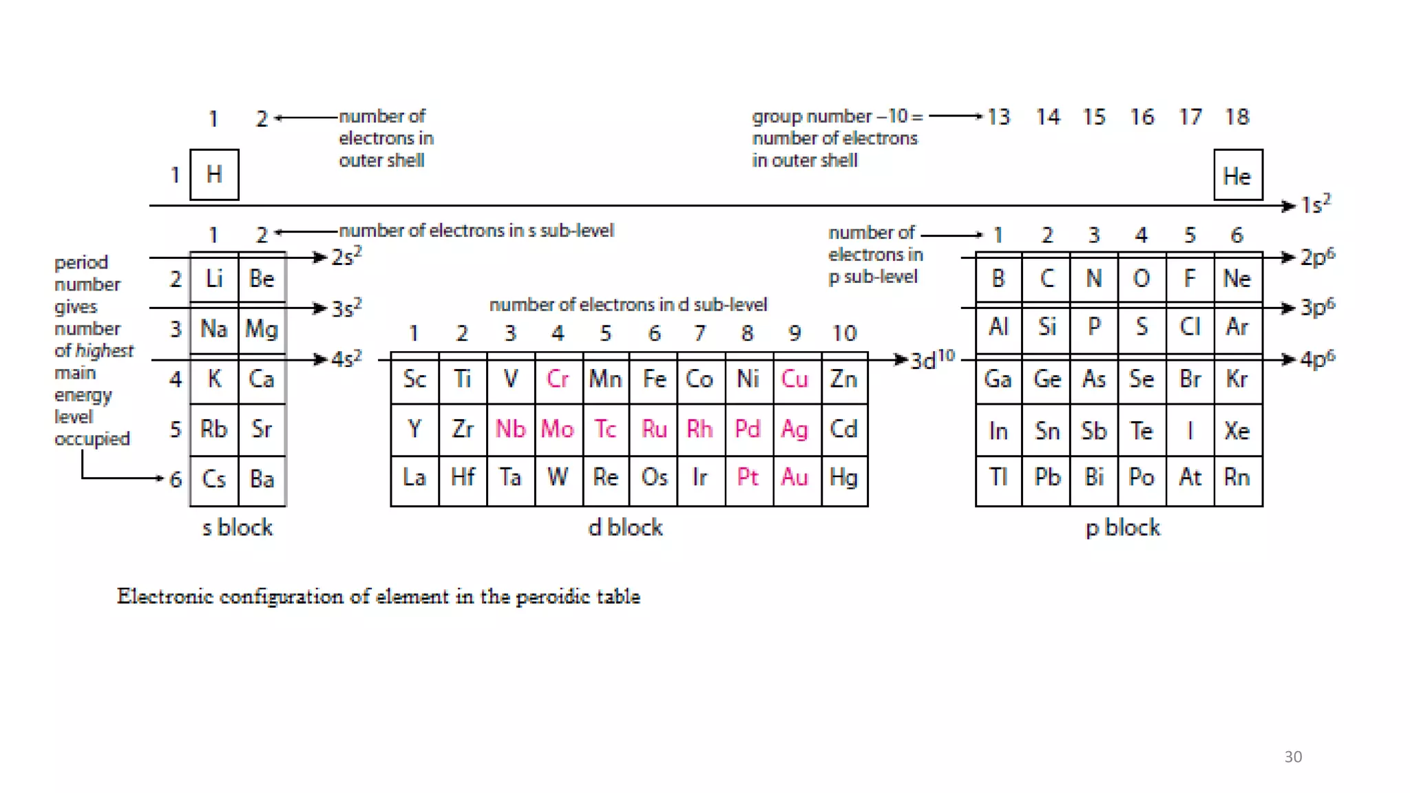 Atomic structure electronic configuration - ib | PDF